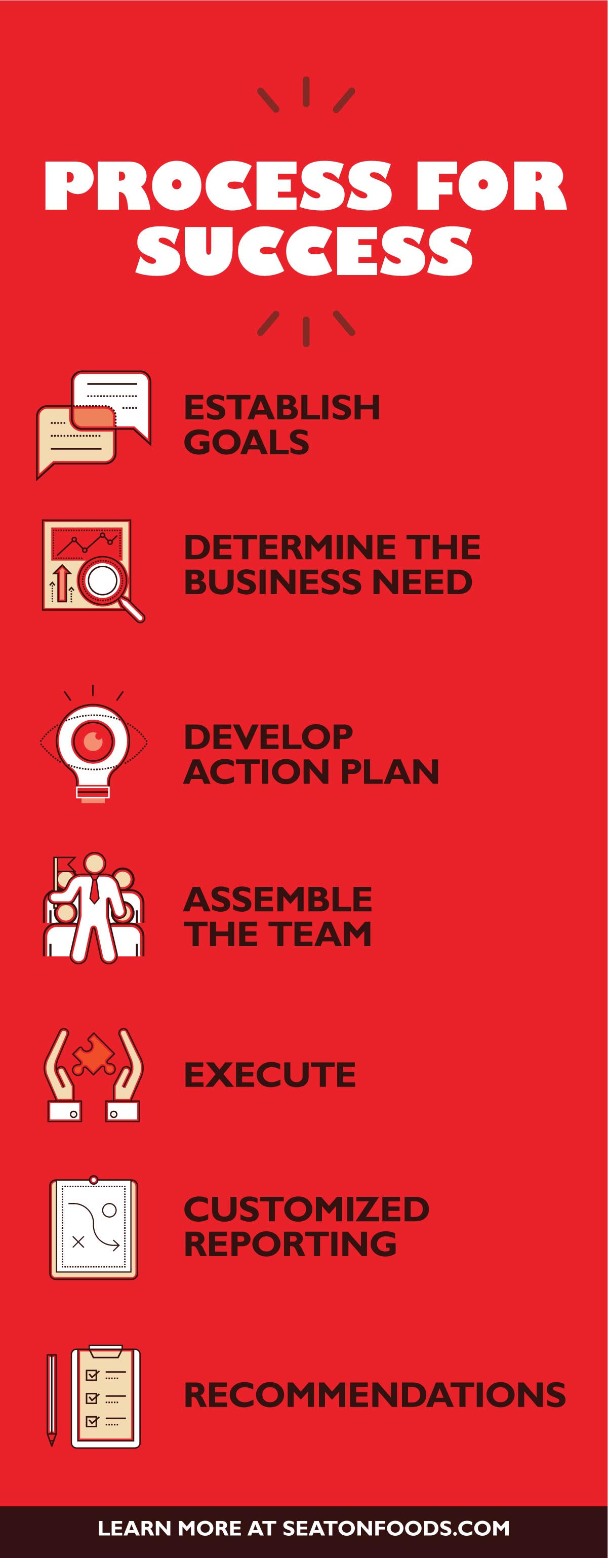 Process For Success | Seaton Food Consultants